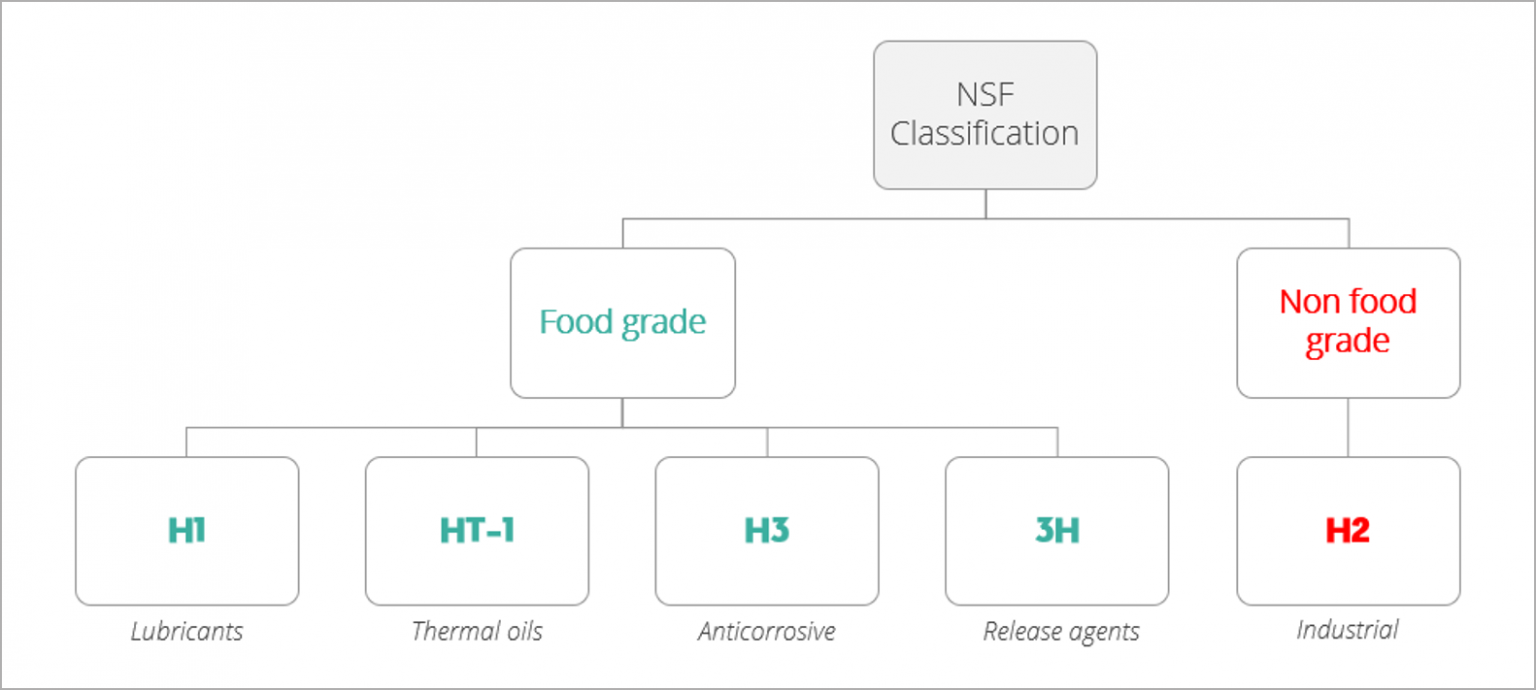 The Ultimate Guide to Food-grade Lubricants | International Council for ...
